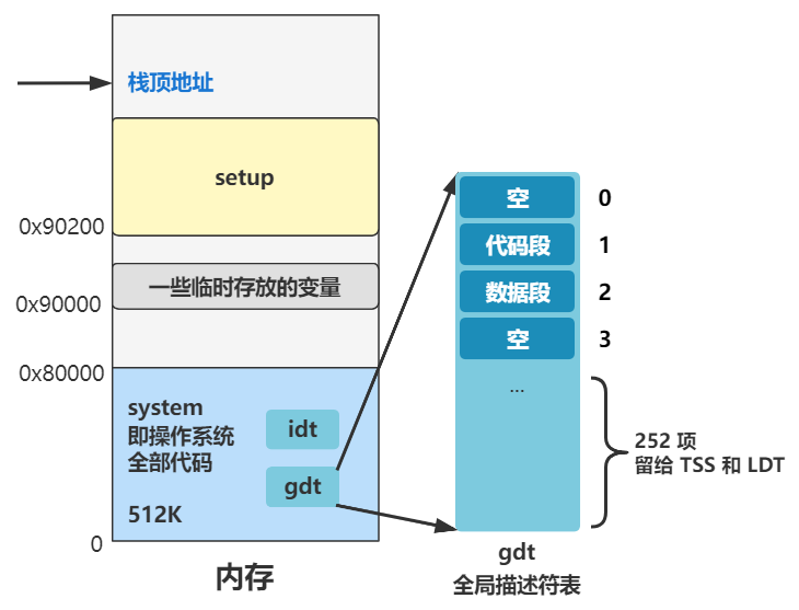 你管这破玩意儿叫操作系统源码(二) - Xavier ZXY