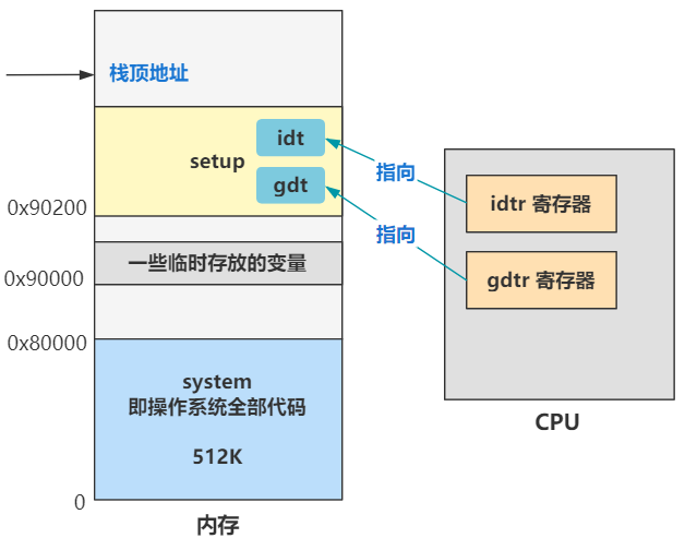 你管这破玩意儿叫操作系统源码(二) - Xavier ZXY