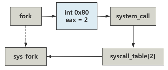 你管这破玩意儿叫操作系统源码(七) - Xavier ZXY